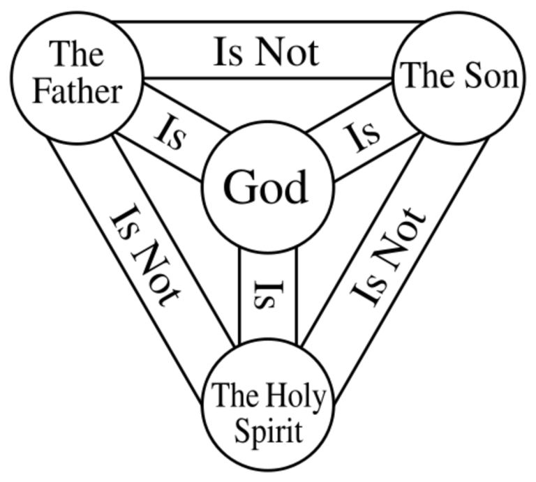 Trinity, God Triune – FAITH in JESUS CHRIST ALONE – Jesus Forum